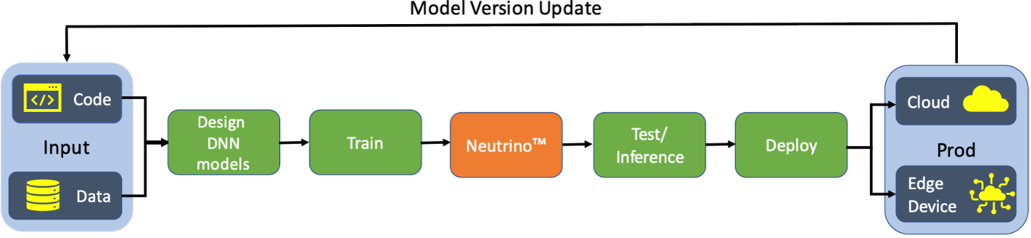 Dnn Model Optimization Series Part Iii Achieve Up To 30x Dnn Model Compression While